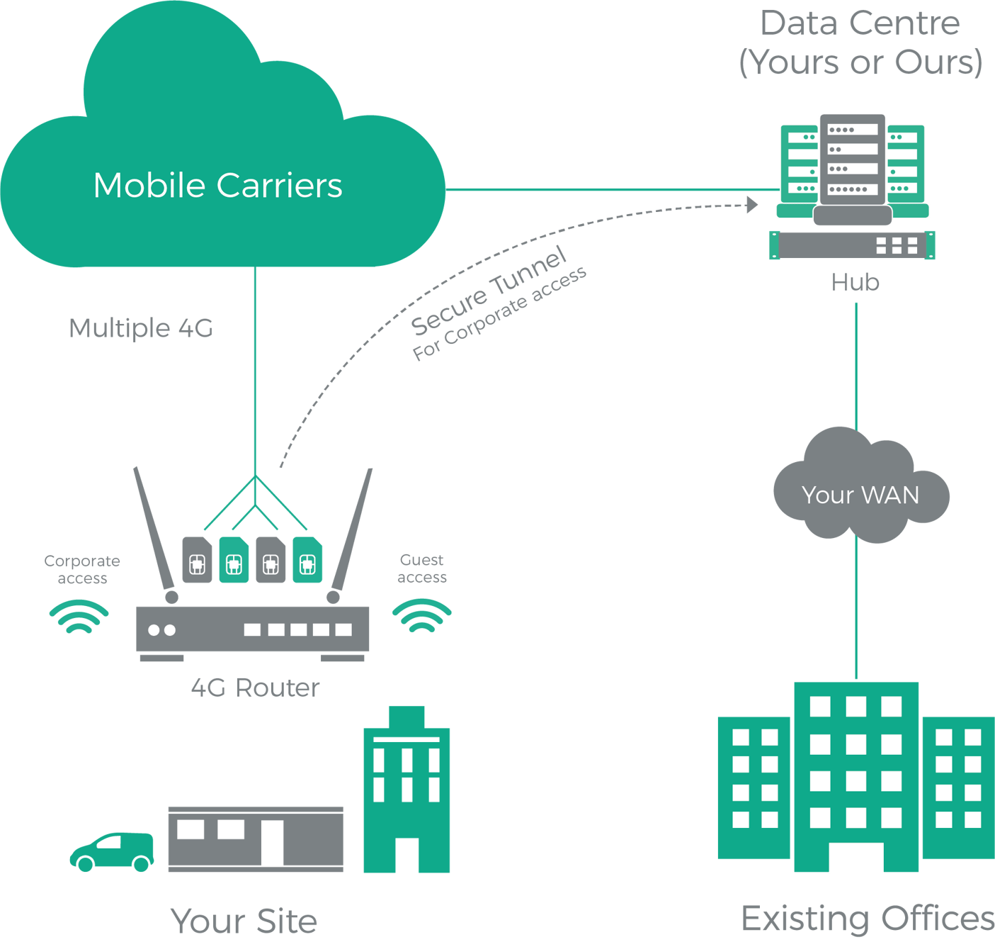 The Complete Guide to 4G WAN