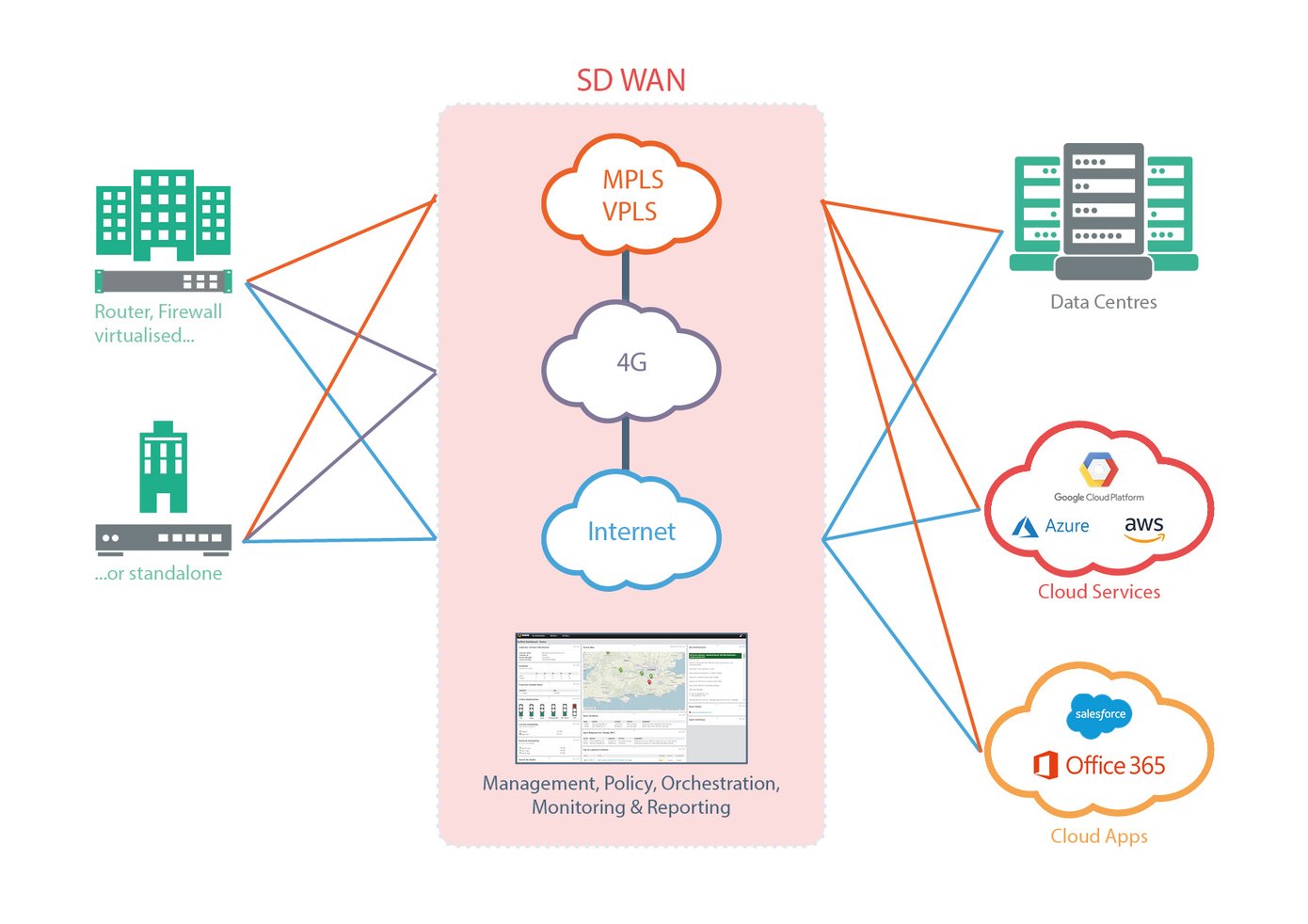Introduction to SD-WAN